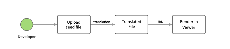APIs | Autodesk Platform Services