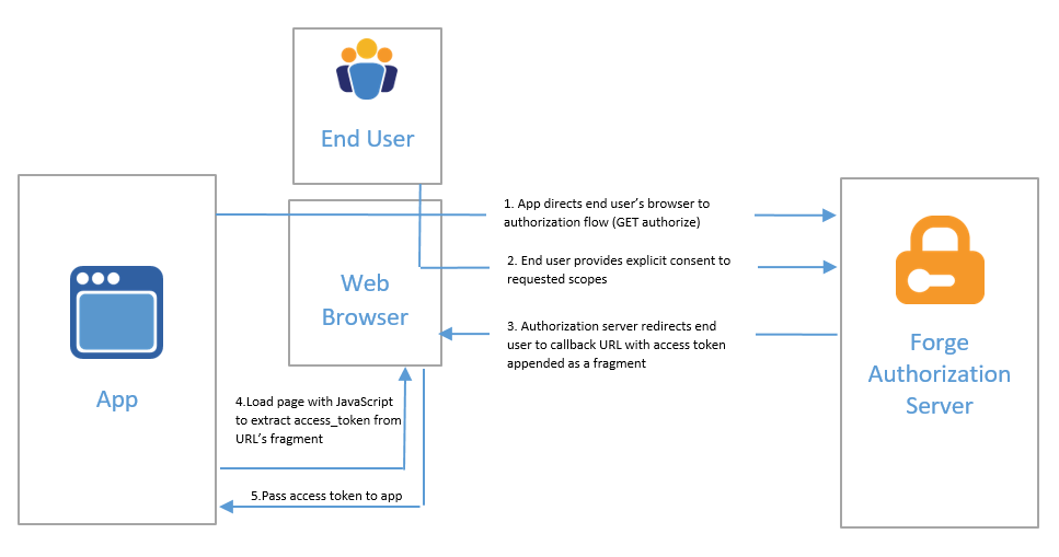 APIs | Autodesk Platform Services