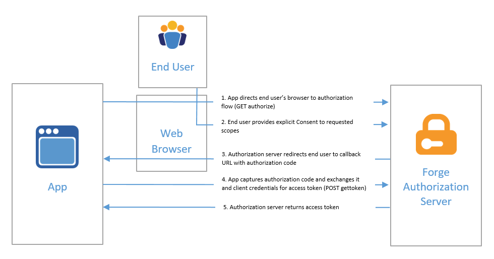 APIs | Autodesk Platform Services