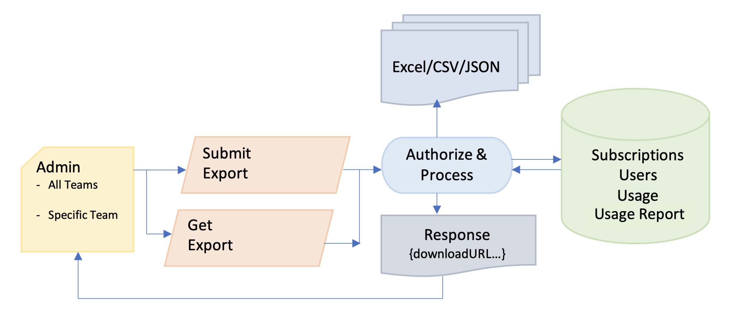 Apis Autodesk Platform Services