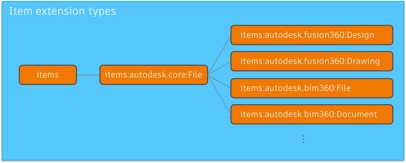 APIs | Autodesk Platform Services